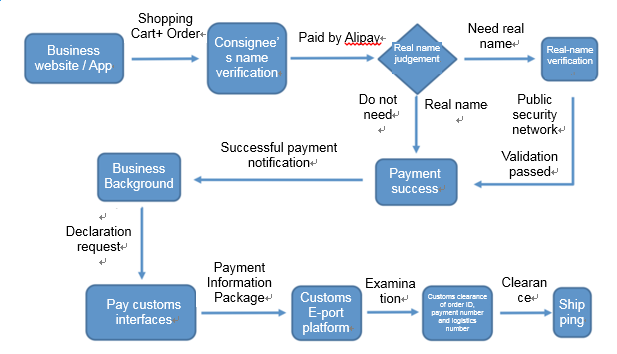 Business process | Customs Declaration | Antom Docs