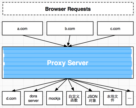 dora-plugin-proxy/docs/get-started.md at master · dora-js/dora-plugin-proxy · GitHub